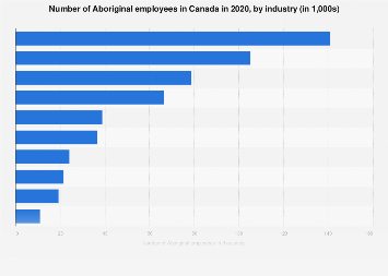 Aboriginal employment by industry Canada 2020| Statista