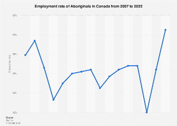 Aboriginal employment rate in Canada 2022| Statista