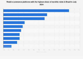 Brazil: top retailers by visit share 2024| Statista
