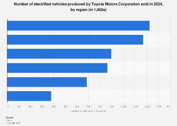 Toyota: electrified vehicle unit sales by region 2024| Statista