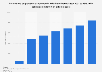 India: income and corporation tax revenue | Statista