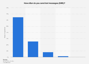 Poland: frequency of SMS texting 2019| Statista