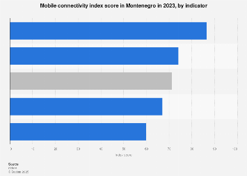 Montenegro: mobile connectivity index 2023| Statista