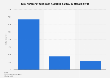 Australia: number of schools by affiliation type 2023| Statista