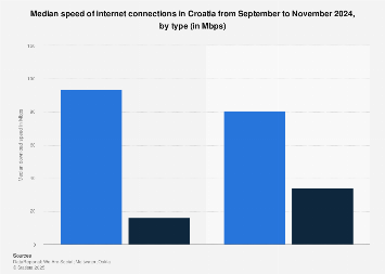 Internet connection speeds Croatia 2024| Statista