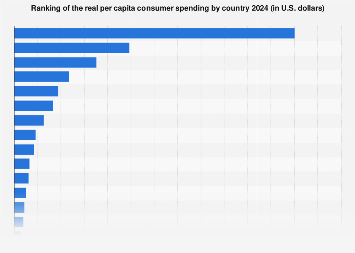 Real consumer spending per capita worldwide 2024, by country| Statista