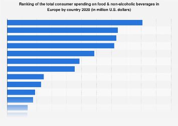 Food & beverages consumer spending in Europe 2020, by country| Statista