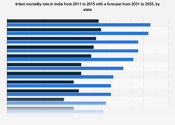 India: projected infant mortality rate by state 2011-2035| Statista