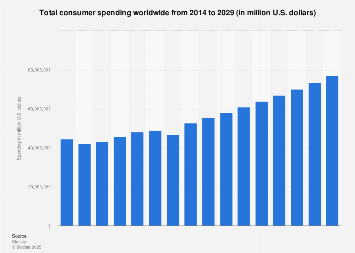Global: total consumer spending 2014-2029| Statista