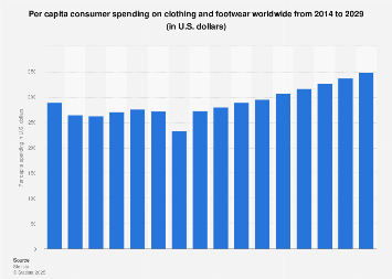 Global: per capita consumer spending on clothing and footwear 2014-2029 ...