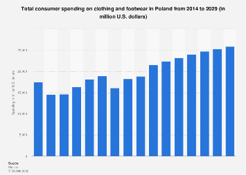 Poland: total consumer spending on clothing and footwear 2014-2029 ...