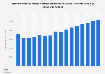 Europe: total consumer spending on household upkeep 2014-2029| Statista