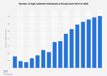 Russia: number of high networth individuals 2014-2029| Statista
