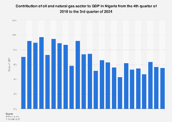 Oil sector contribution to GDP in Nigeria 2024| Statista