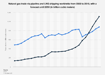 Global natural gas trade by flow type 2050| Statista