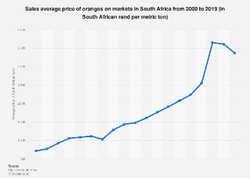 South Africa: sales average price of oranges on markets 2000-2019| Statista