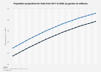 India: population projections by gender 2036| Statista