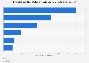 Plastic volume in major marine areas| Statista