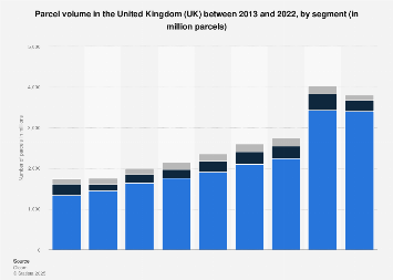 Parcel volume in the UK by segment 2013-2022| Statista