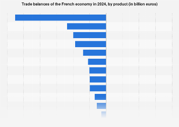 Trade balance by industry in France 2024| Statista