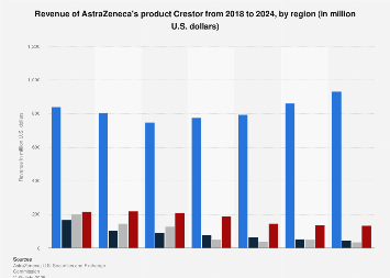 AstraZeneca Crestor revenue by region 2024| Statista