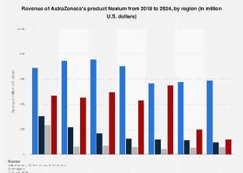 AstraZeneca Nexium revenue by region 2024| Statista