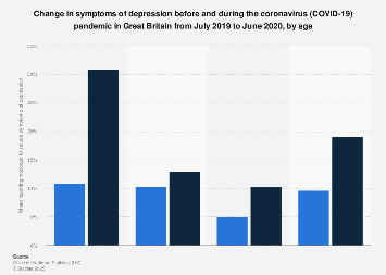 Depression due to lockdown in Great Britain 2020, by age| Statista