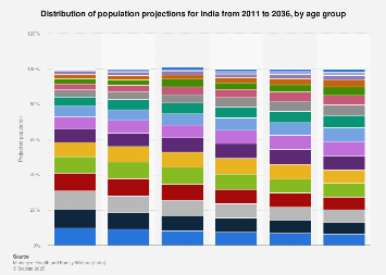 India: share of population projections by age group 2011-2036| Statista