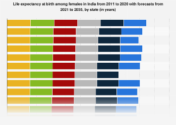 India: life expectancy at birth among females by state 2011-2035| Statista