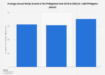 Philippines: average annual family income | Statista
