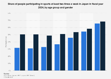 Japan: sports participation rate twice a week or more by age and gender ...