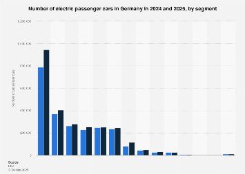 Electric cars by segment in Germany 2025| Statista