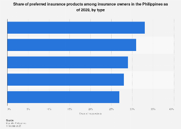 Philippines: preferred insurance products by type 2020| Statista