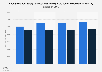 Denmark: earnings for private sector academics 2021| Statista