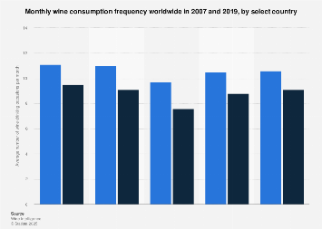 Wine consumption frequency worldwide 2007-2019| Statista