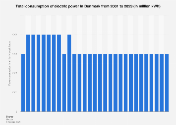 Denmark: total electric power consumption 2001-2029| Statista