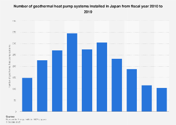 Japan: number of installed geothermal heat pump systems| Statista