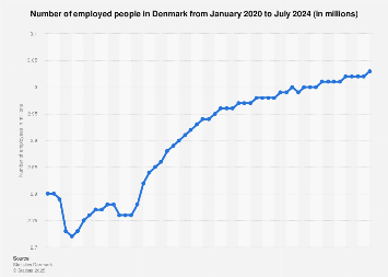 Denmark: employment by month 2024| Statista
