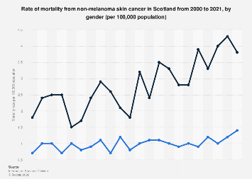 Non-melanoma skin cancer mortality in Scotland 2000-2021| Statista