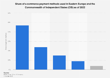 E-commerce payment methods Eastern Europe & CIS 2022| Statista