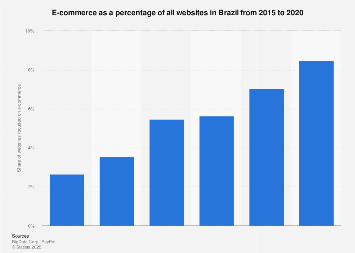 Brazil: share of websites focused on e-commerce 2020| Statista