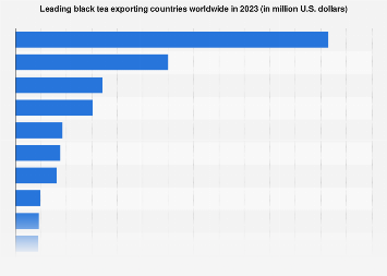 Black tea: top exporters worldwide 2023| Statista