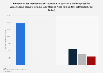 Tourismus: Einnahmen und Prognosen für 2020| Statista