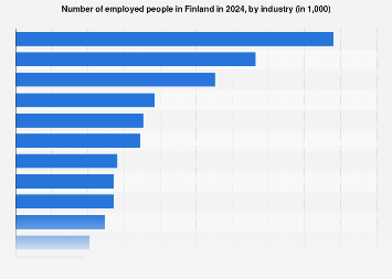 Finland: employment by industry 2024| Statista
