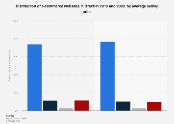 Brazil: e-commerce sites by average prices 2020 | Statista