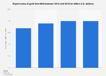 Mali: export value of gold| Statista