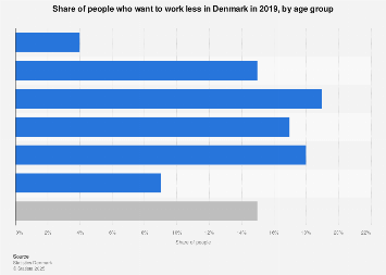 Denmark: share of people who want to work less 2019| Statista