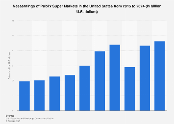Publix: net earnings U.S. 2015-2024| Statista
