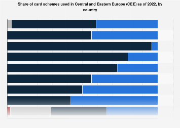 CEE: card scheme distribution by country 2022| Statista