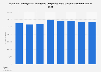 Albertsons: Number of employees U.S. 2017-2024| Statista